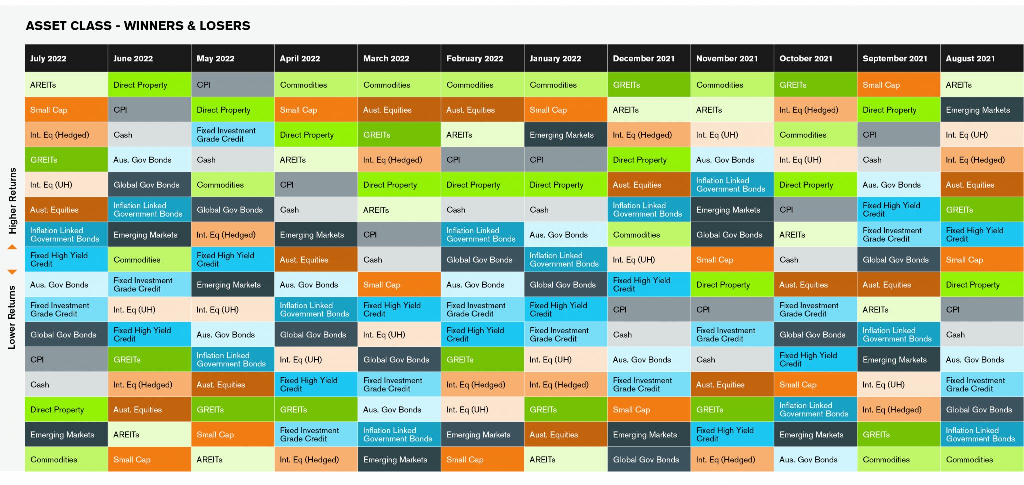 Asset Class Winners & Losers Over the Year | Atchison